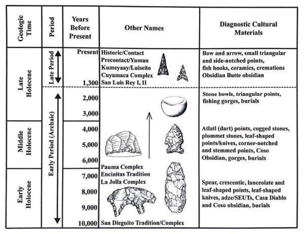 The Wonderful World of Stone Tool Technology – SAN DIEGO ARCHAEOLOGICAL ...